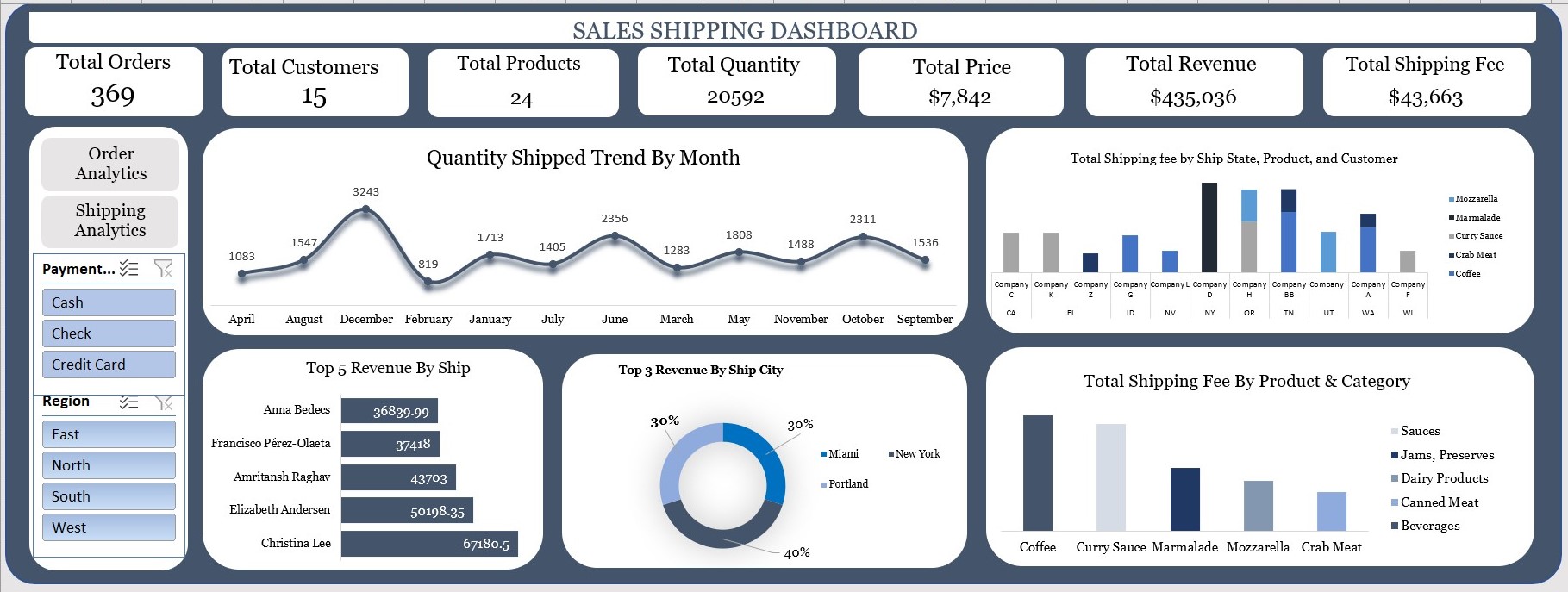 GitHub - BenDatta/Order-and-Shipping-Analysis-using-Excel