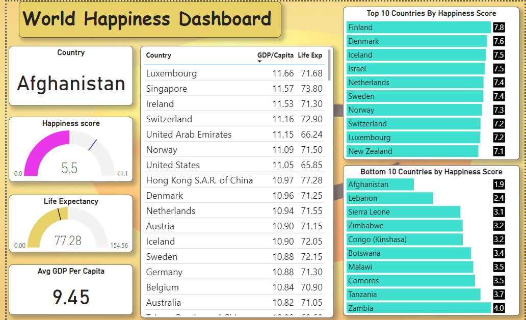 GitHub - BenDatta/World-Happiness-Record-PowerBi
