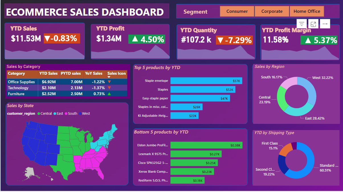 Github Bendatta Ecommerce Dashboard Powerbi