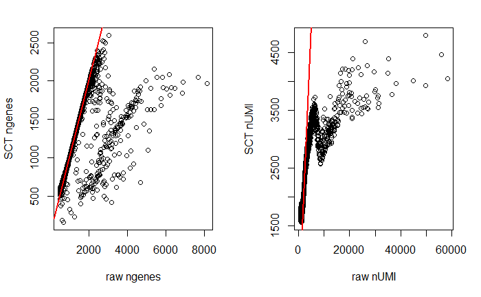 Weird UMI count / gene count distortions with sctransform. · satijalab seurat · Discussion #7104 ...