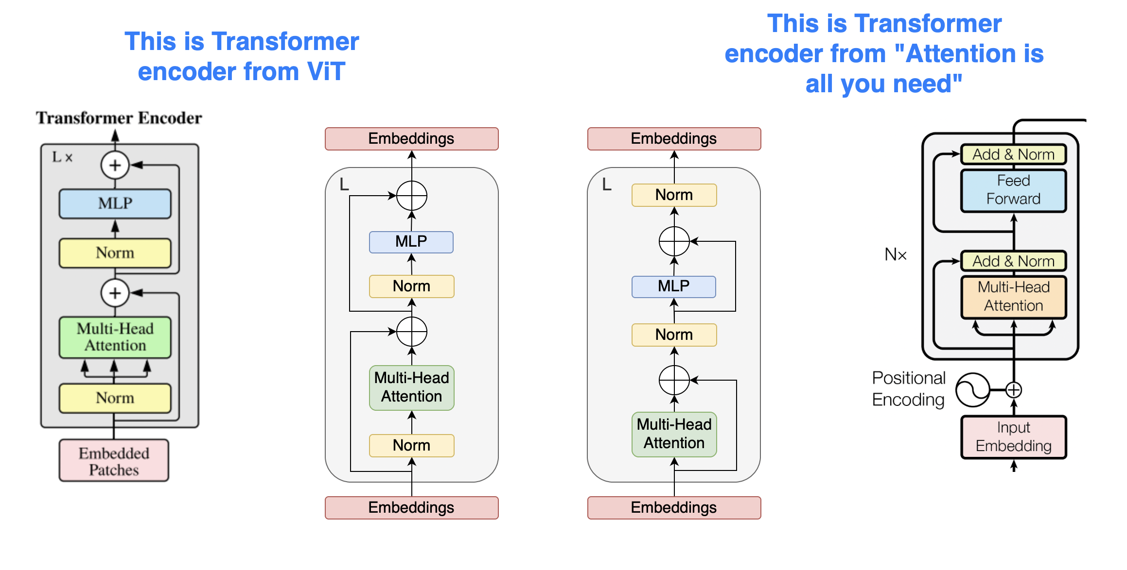 Discrepancies with standard transformer architecture · Issue #253 · google-research/vision ...