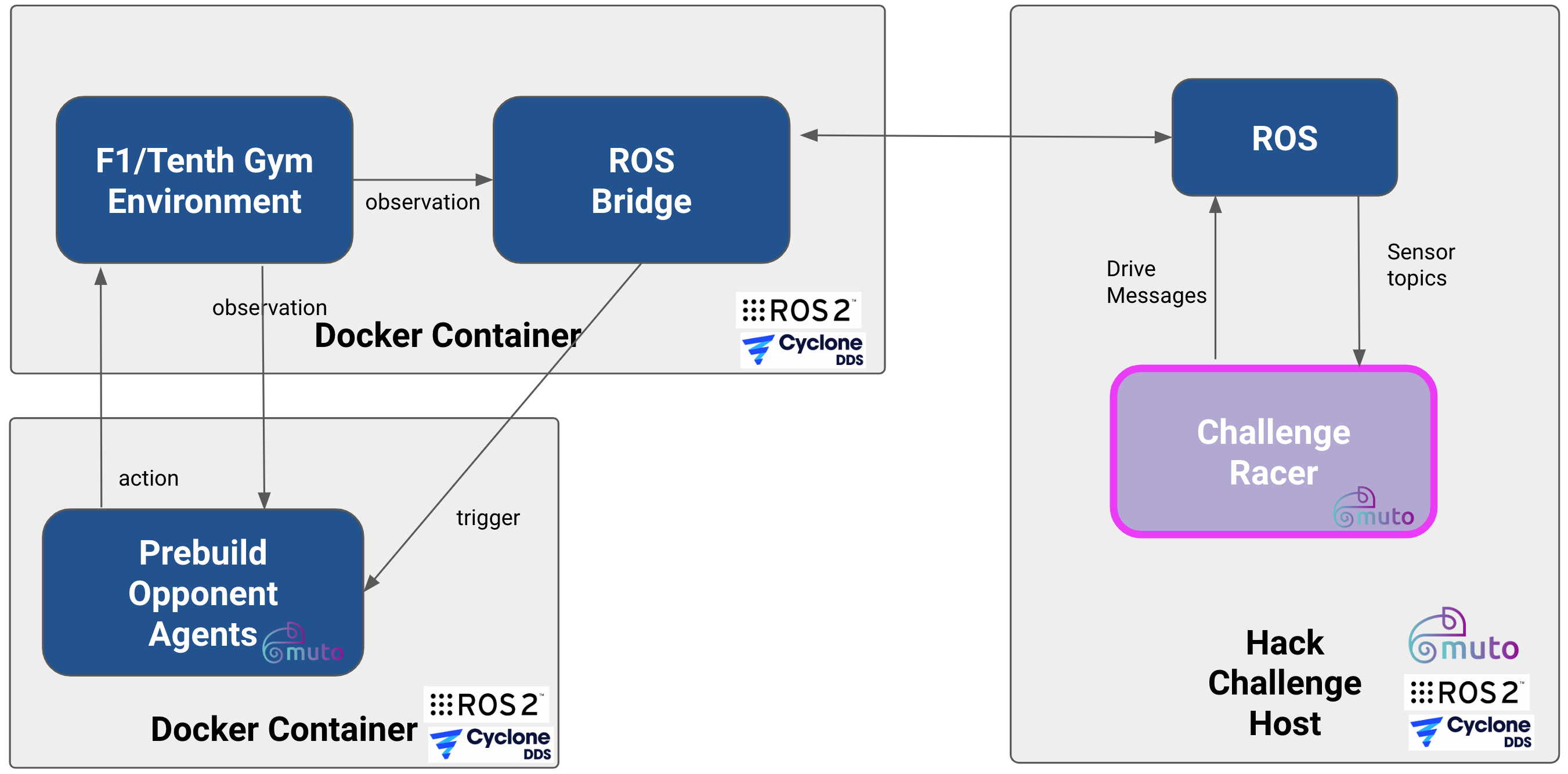 ROS Racers Blueprint · Issue #7 · eclipse-sdv-blueprints/blueprints ...