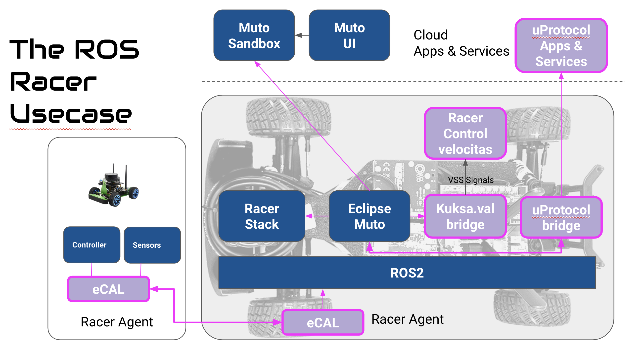 ROS Racers Blueprint · Issue #7 · eclipse-sdv-blueprints/blueprints · GitHub