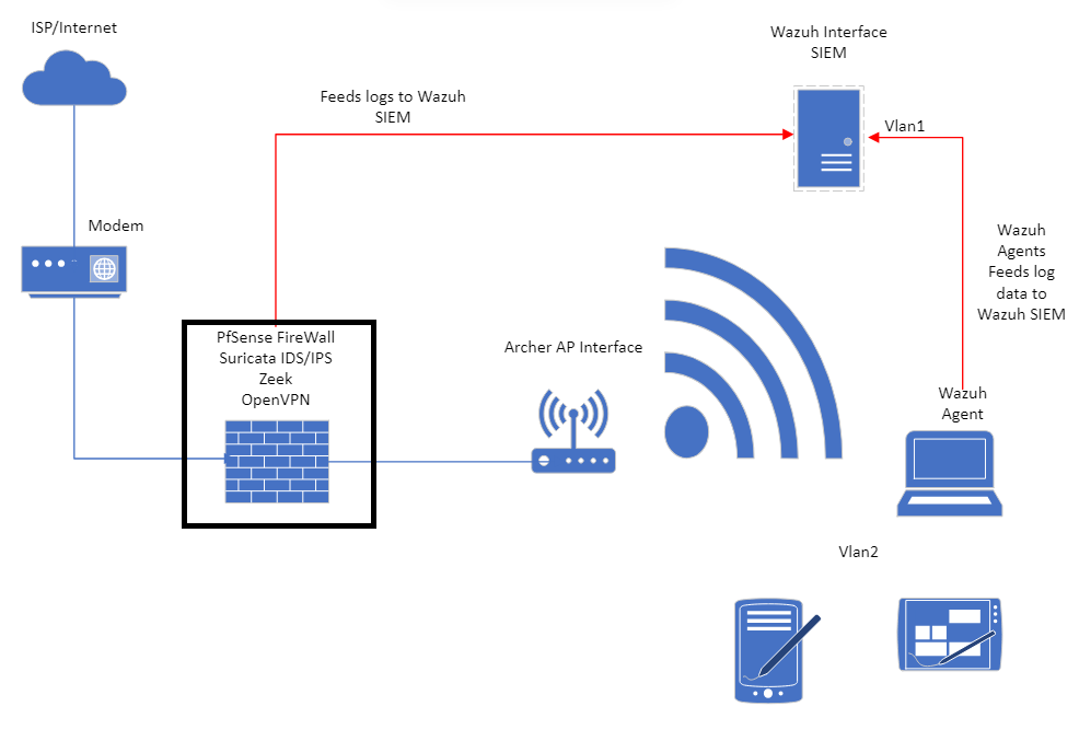 GitHub - HPastoral/PfSense-Firewall: Implementing PfSense Firewall to ...