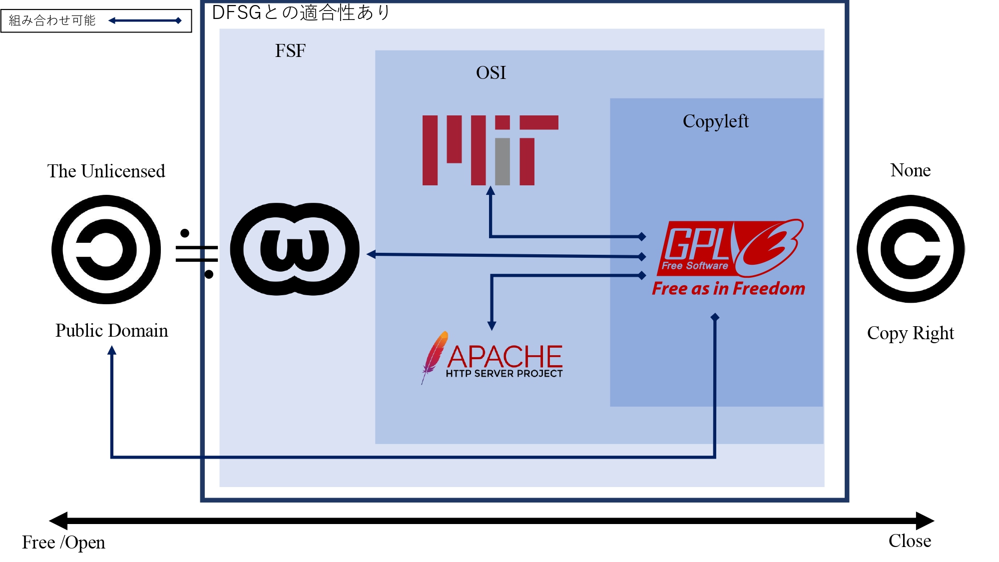 2023-06-13 の課題： ソフトウェア・ライセンスの概念図 · Issue #1 · furuhashilab/InformationSociety2023AGU · GitHub