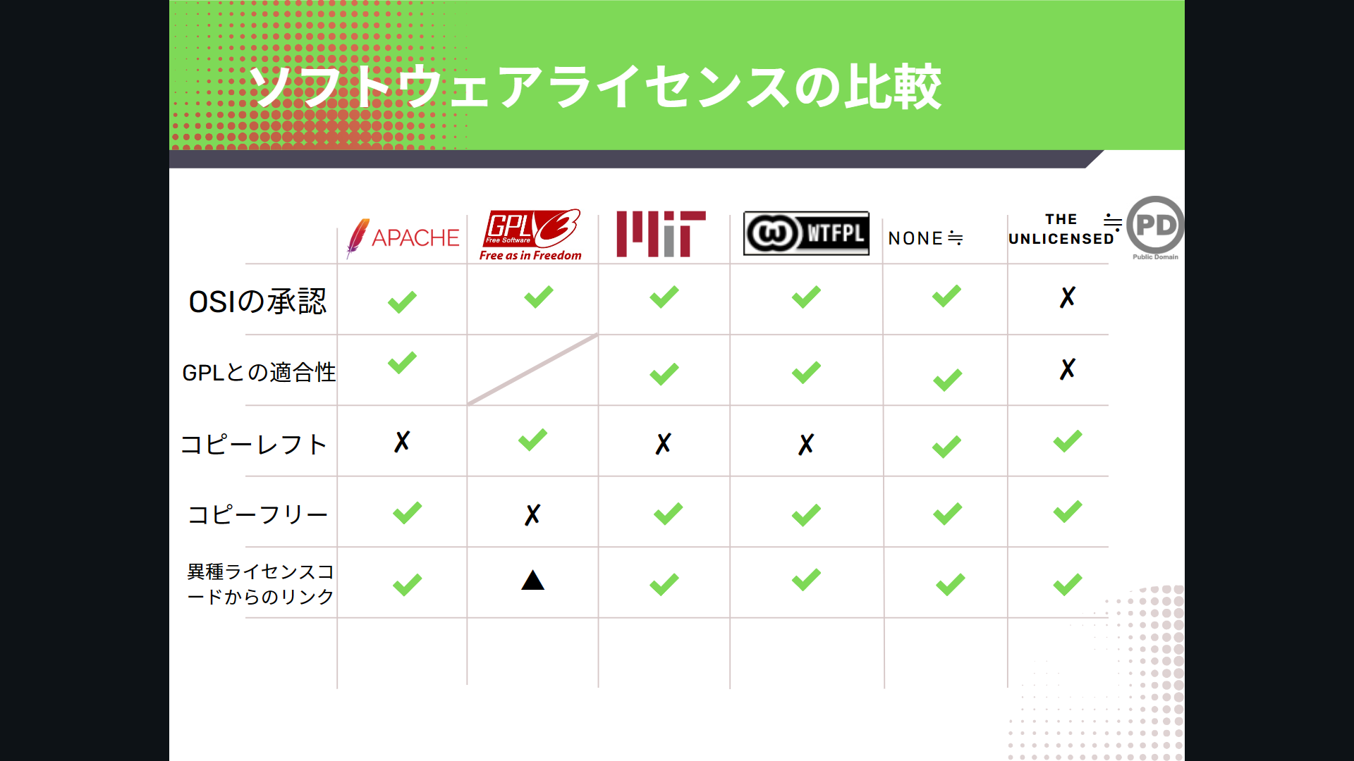 2023-06-13 の課題： ソフトウェア・ライセンスの概念図 · Issue #1 · furuhashilab/InformationSociety2023AGU · GitHub