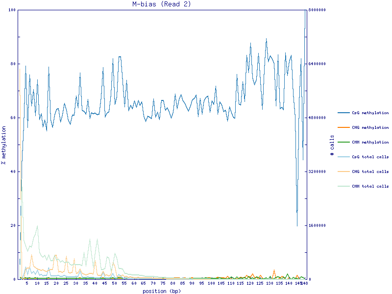 M-bias shows high drop of methylation at specific position · Issue #594 ...