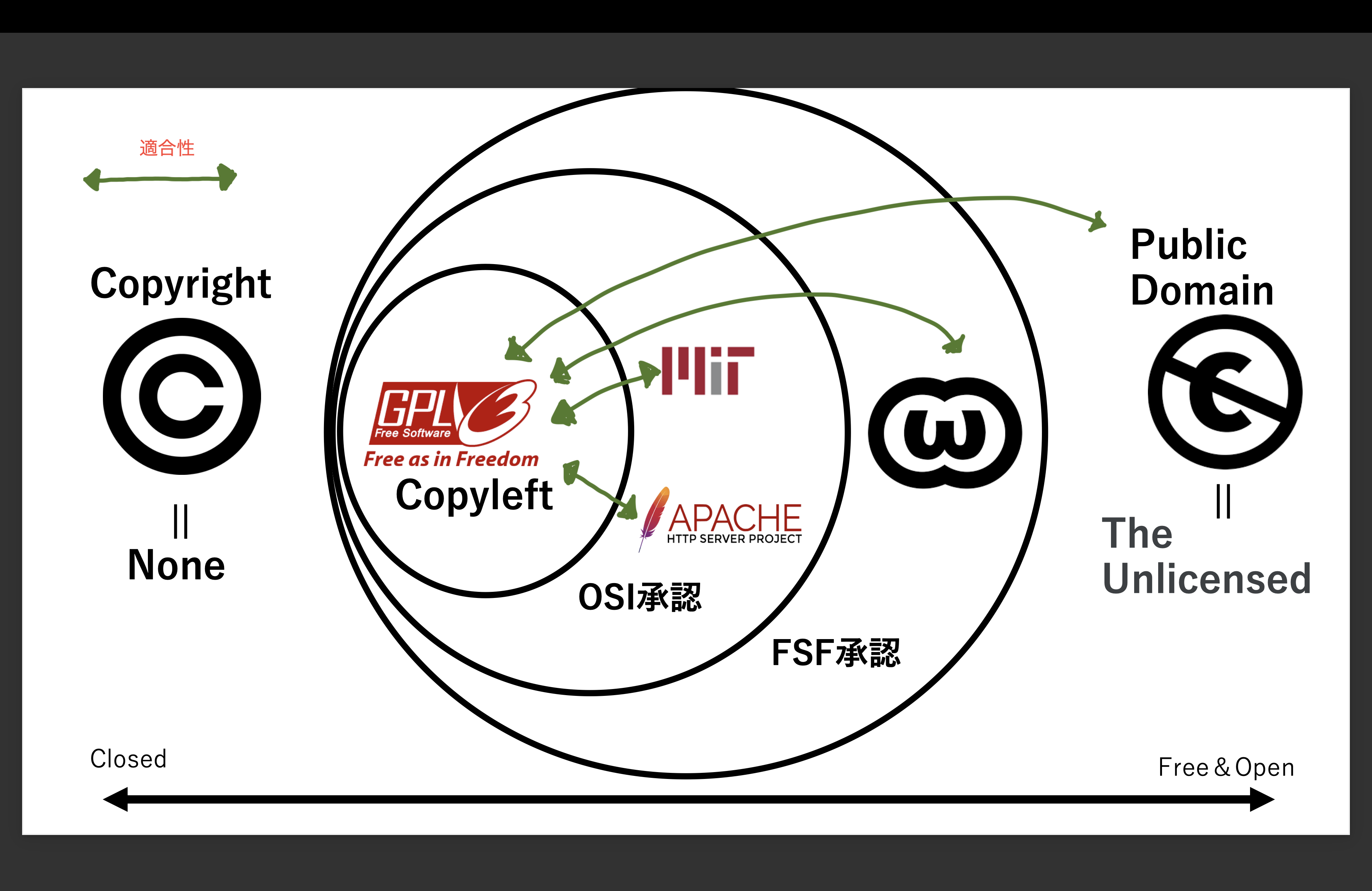 2023-06-13 の課題： ソフトウェア・ライセンスの概念図 · Issue #1 · furuhashilab/InformationSociety2023AGU · GitHub