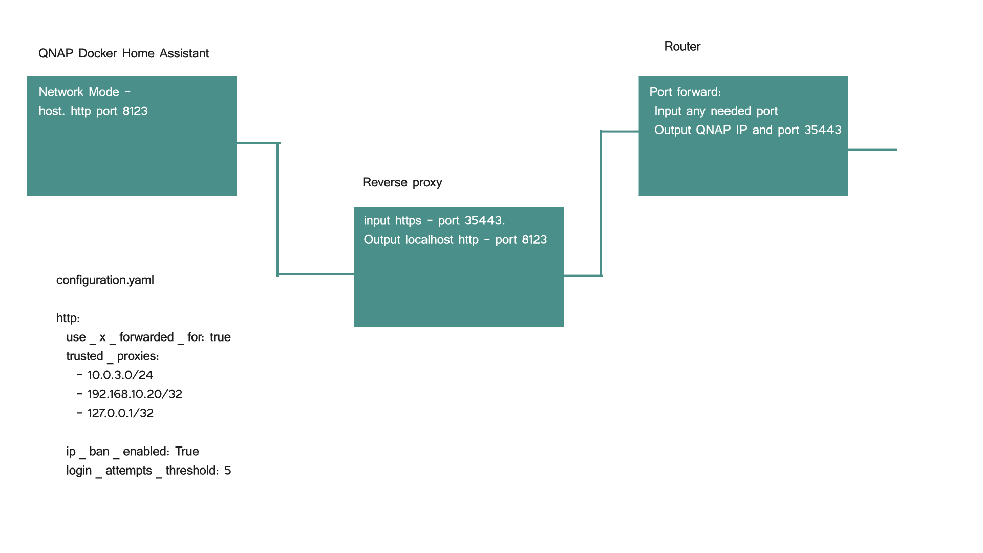 armv7 QNAP Docker: Restarting loop - Core finish process exit code 256 ...