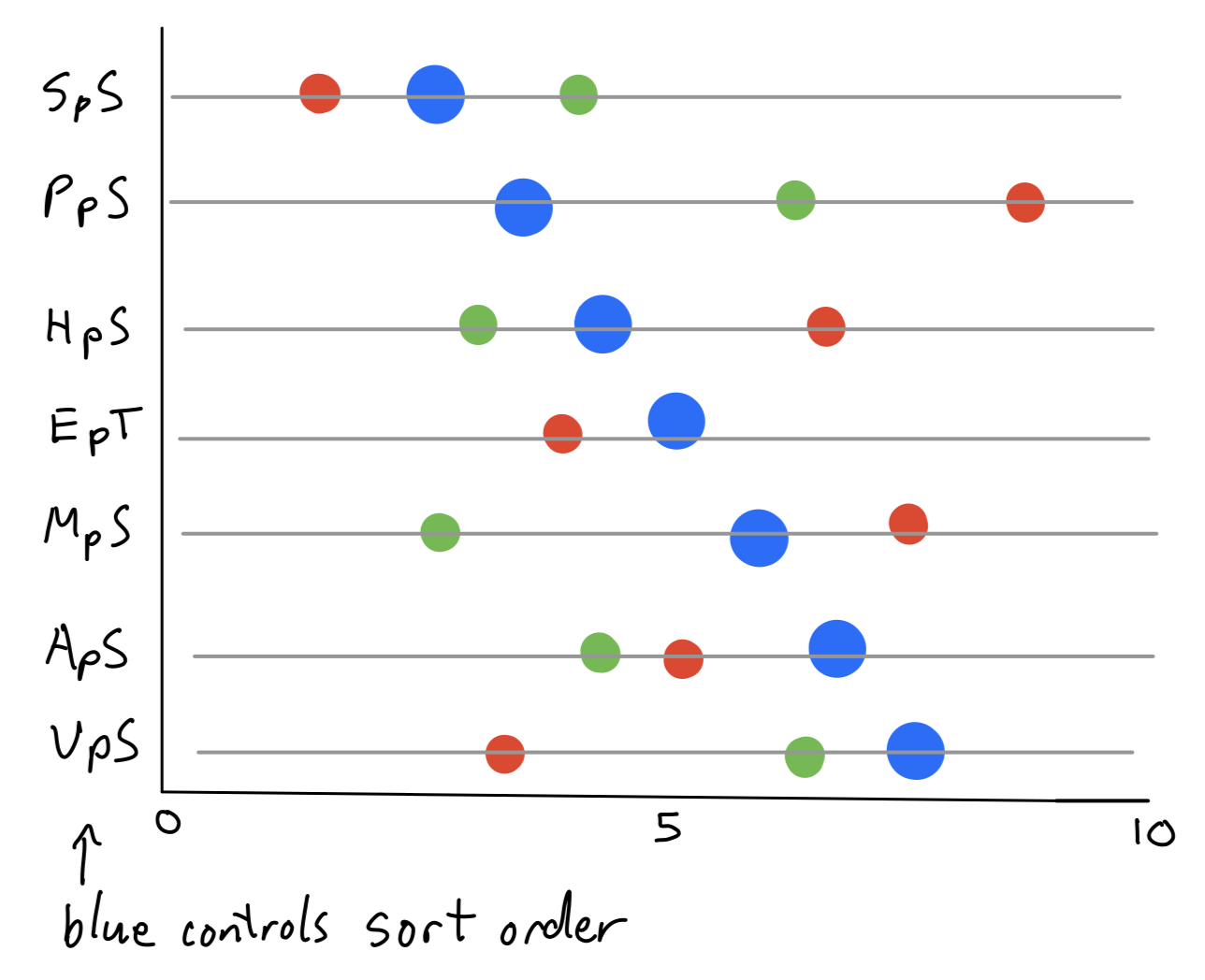 Sort nominal axis of layered plot based on one layer's data only ...