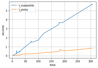 [Bug]: Creating sub-plots is much slower than Plotly · Issue #26162 · matplotlib/matplotlib · GitHub