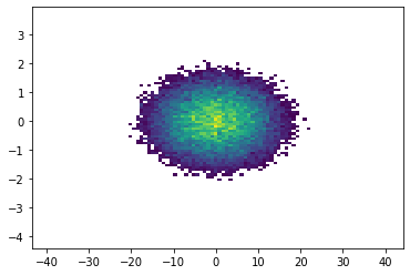 [ENH]: Adapt 2-dim histogram axis limits to content · Issue #26288 · matplotlib/matplotlib · GitHub