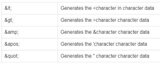 XML Reserved Markup Characters are not escaped when creating a Plaintext Conformance statement ...