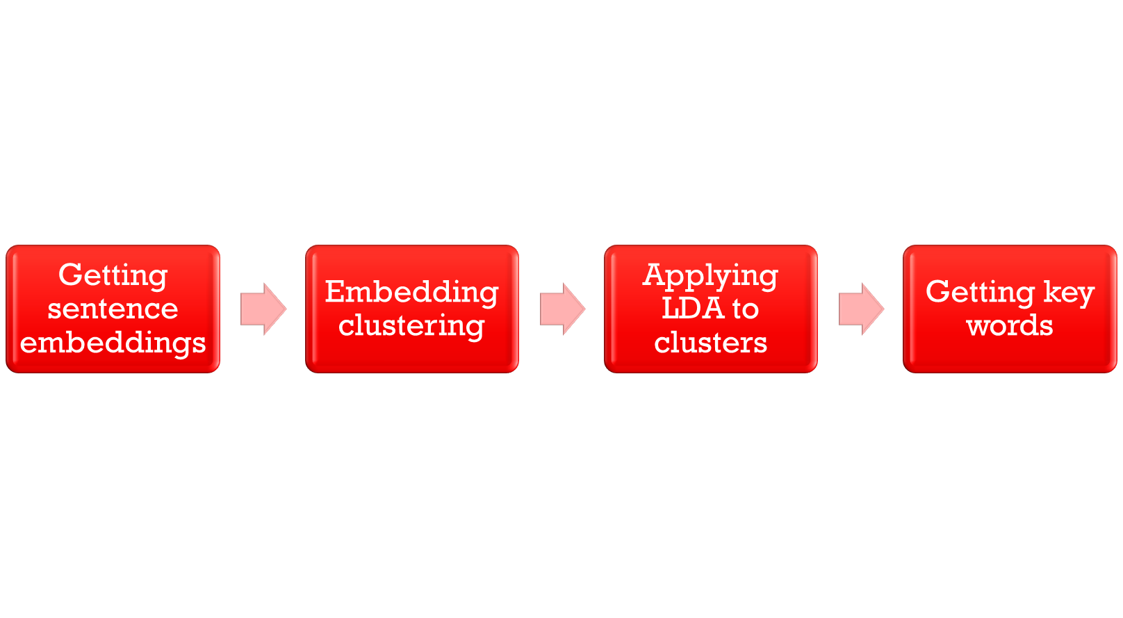 GitHub - belom-nlp/micro_topic_modelling: Topic modelling for a small collection of closely ...