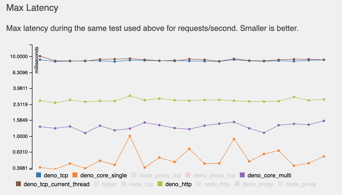 deno_tcp latency is worse than node_tcp · Issue #2700 · denoland/deno · GitHub