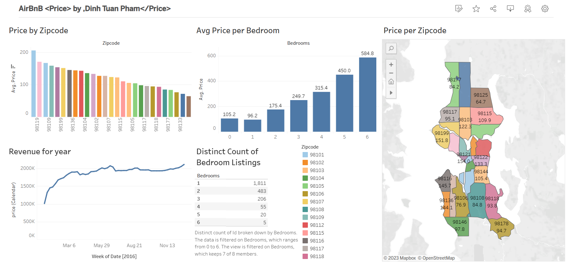 GitHub - Mahptuan/AirBnB-House-price-Dashboard