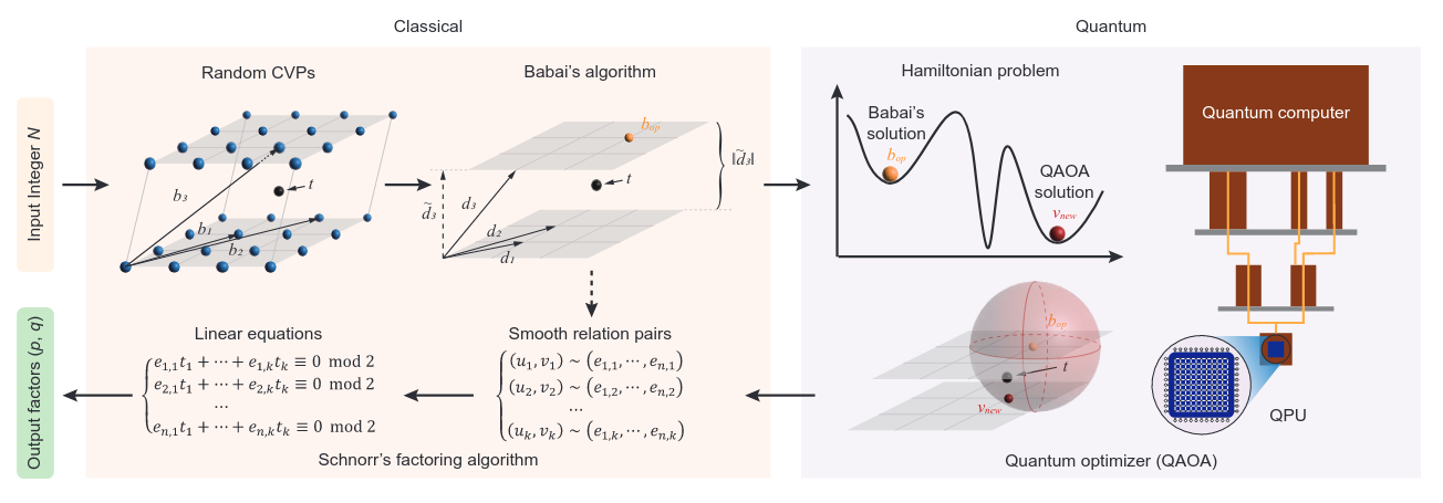 Factoring integers with sublinear resources on a superconducting quantum processor · Issue #146 ...