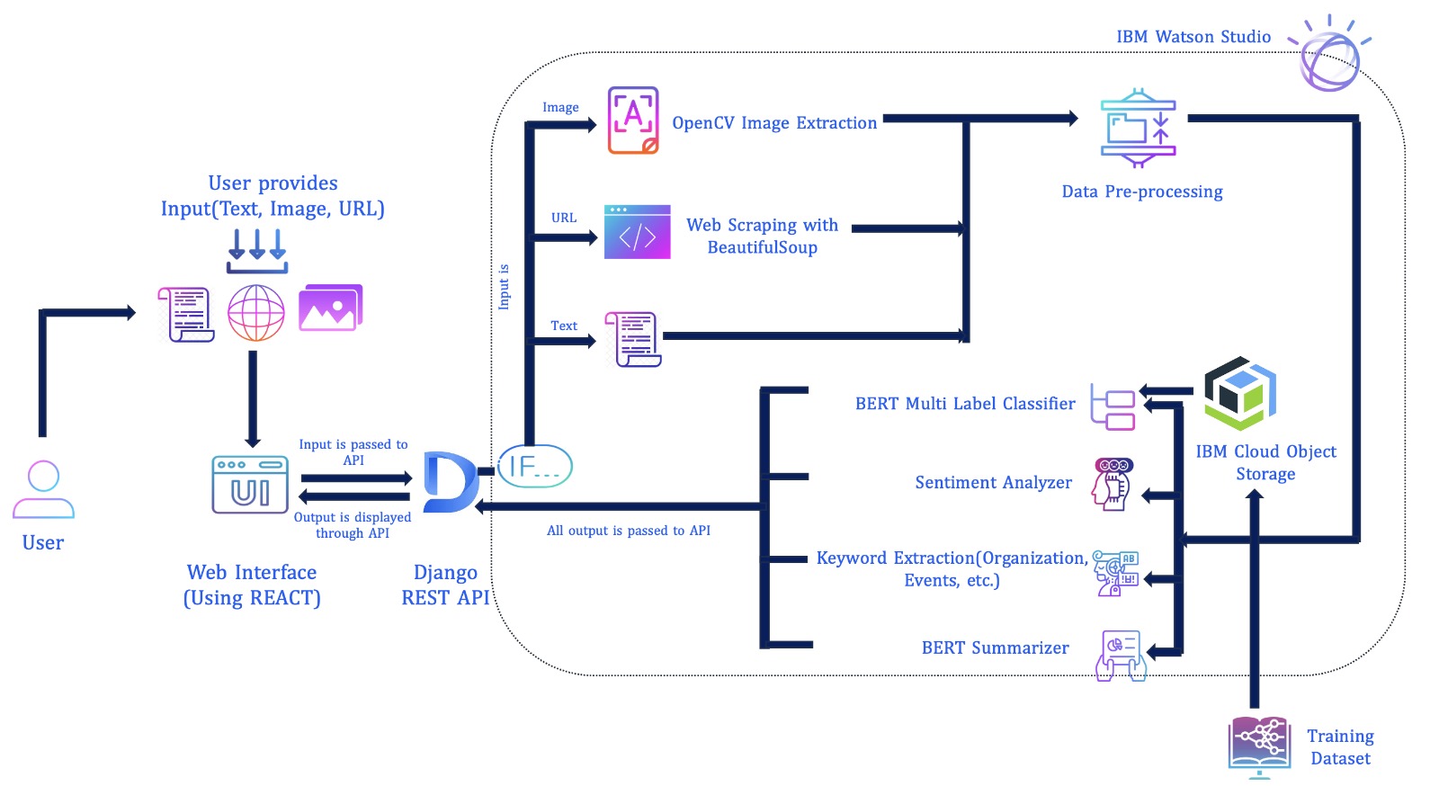 GitHub - smartinternz02/SBSPS-Challenge-10322-1691072720: Media Monitoring Multilabel ...