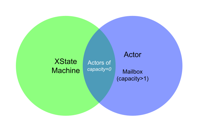 [v5] Optimize mailbox · Issue #2870 · statelyai/xstate · GitHub