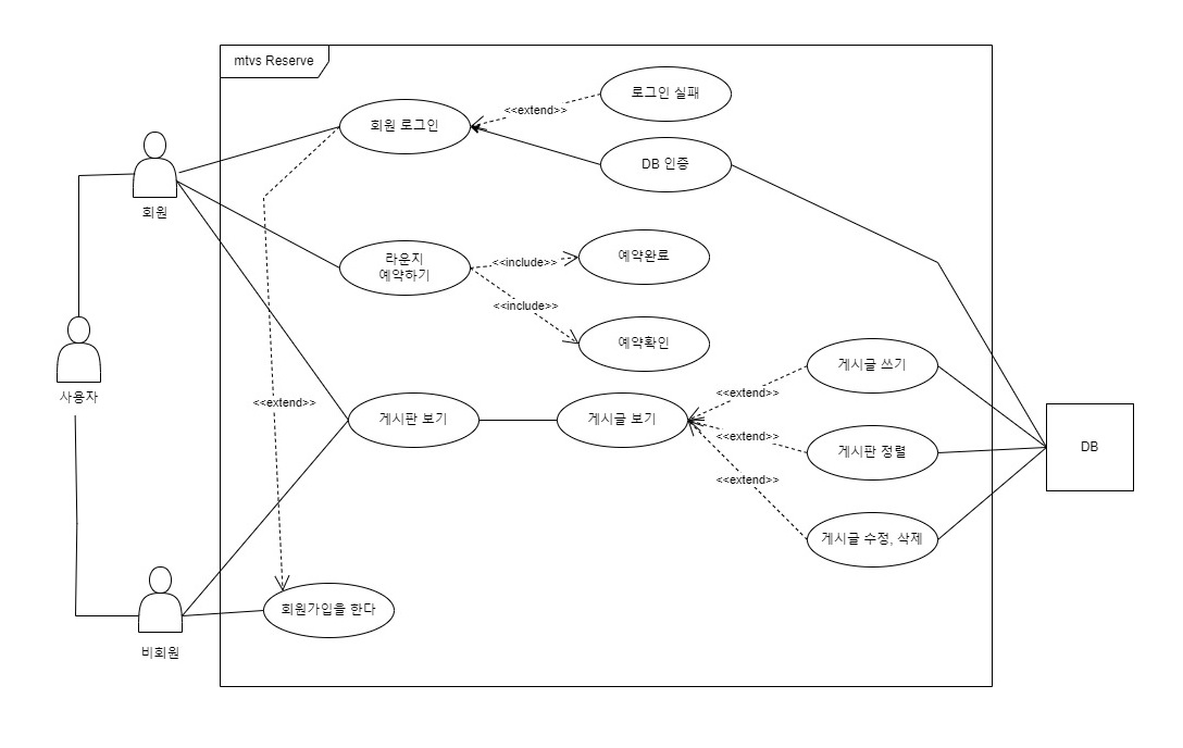 GitHub - MTVS-CodeMagician/MTVS-reserve: Spring MVC를 이용한 메타버스 아카데미 라운지 예약 시스템