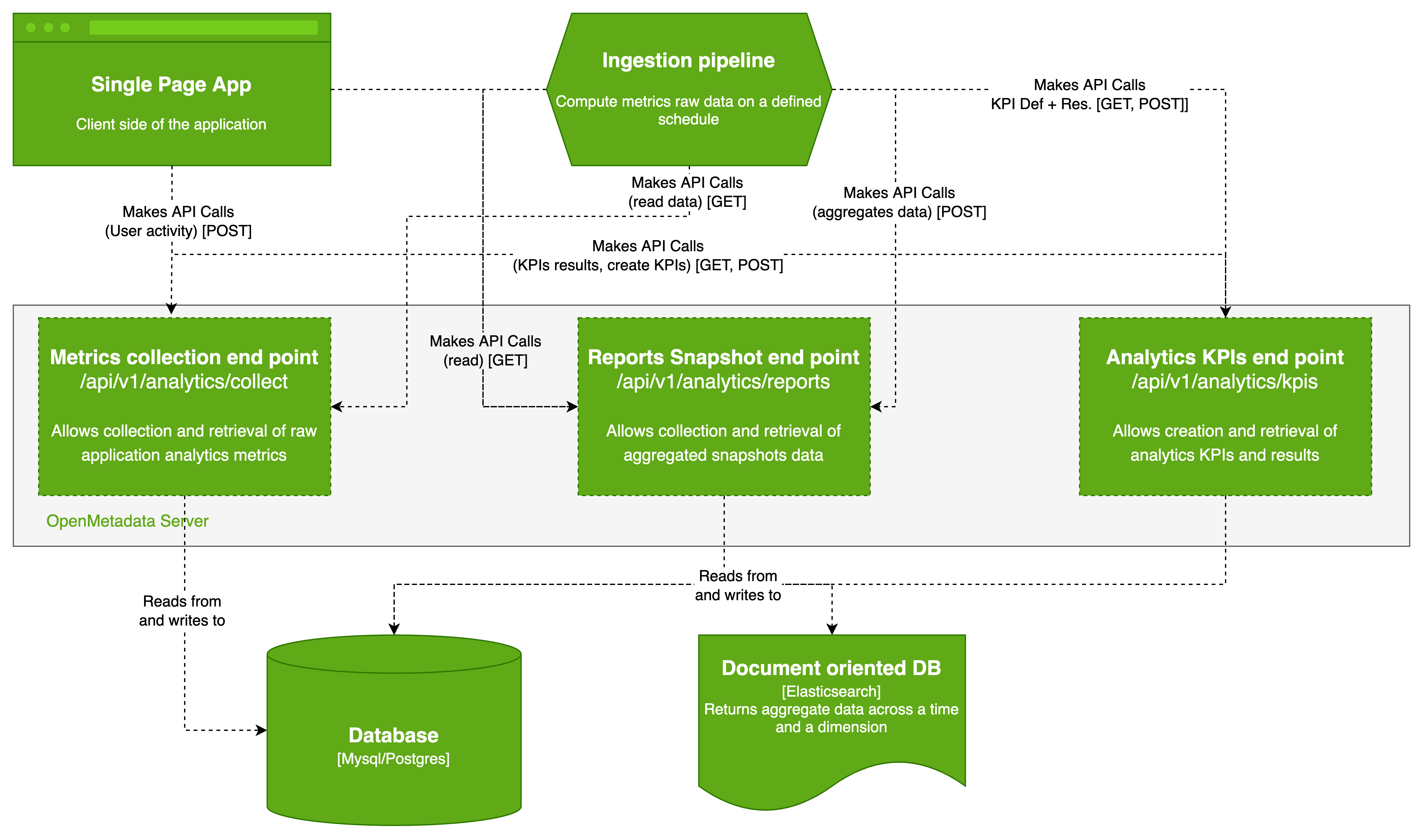 Create Data Insight Endpoints · Issue #8075 · open-metadata/OpenMetadata · GitHub