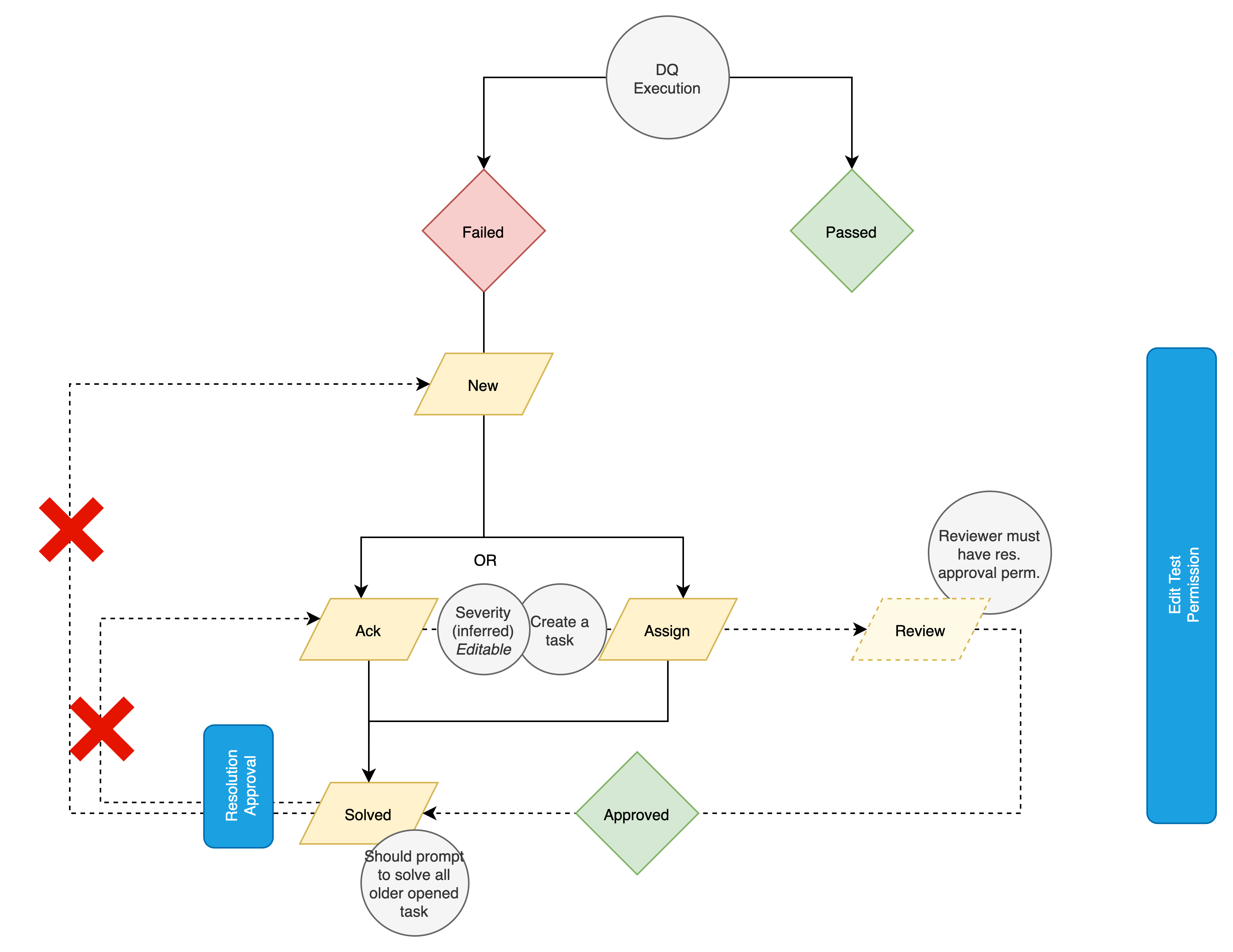 Improve Dq Resolution Flow · Issue 13746 · Open Metadataopenmetadata · Github 9422
