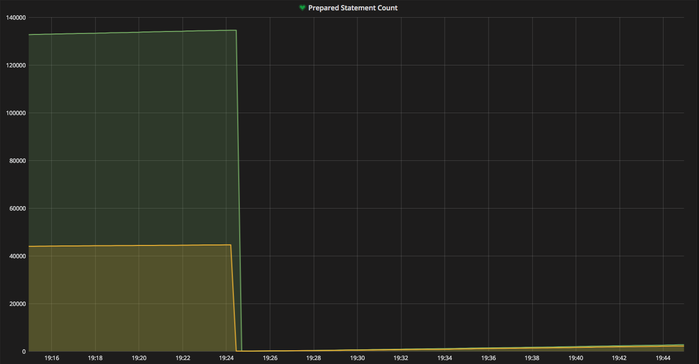 Prepared Stmt Count Is Keep Growing Without Much Mysql Connections · Issue 1546 · Sysown