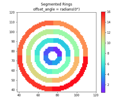 `roi.segmented_rings()` with argument `angle_offset` non-zero does not ...