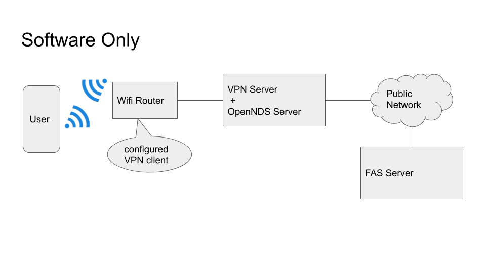 Can I view the captive portal in software only? · Issue #16 · openNDS/openNDS · GitHub
