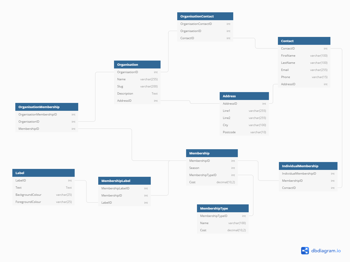 Membership List · Issue #18 · BritishYouthBandAssociation/OrgAdmin · GitHub