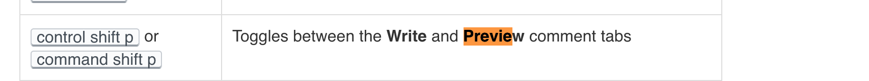 Github のIssue / PR の編集でショートカットを使おう！ C+p で Write / Preview タブの切替とか。 #GitHub - Qiita