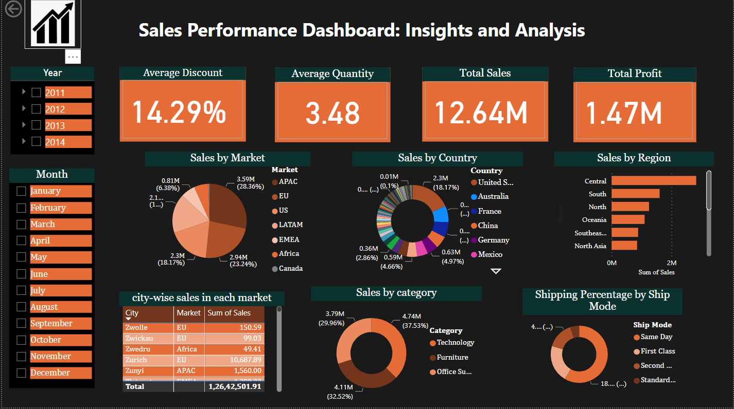 GitHub - Subiya101/Sales-dashboard