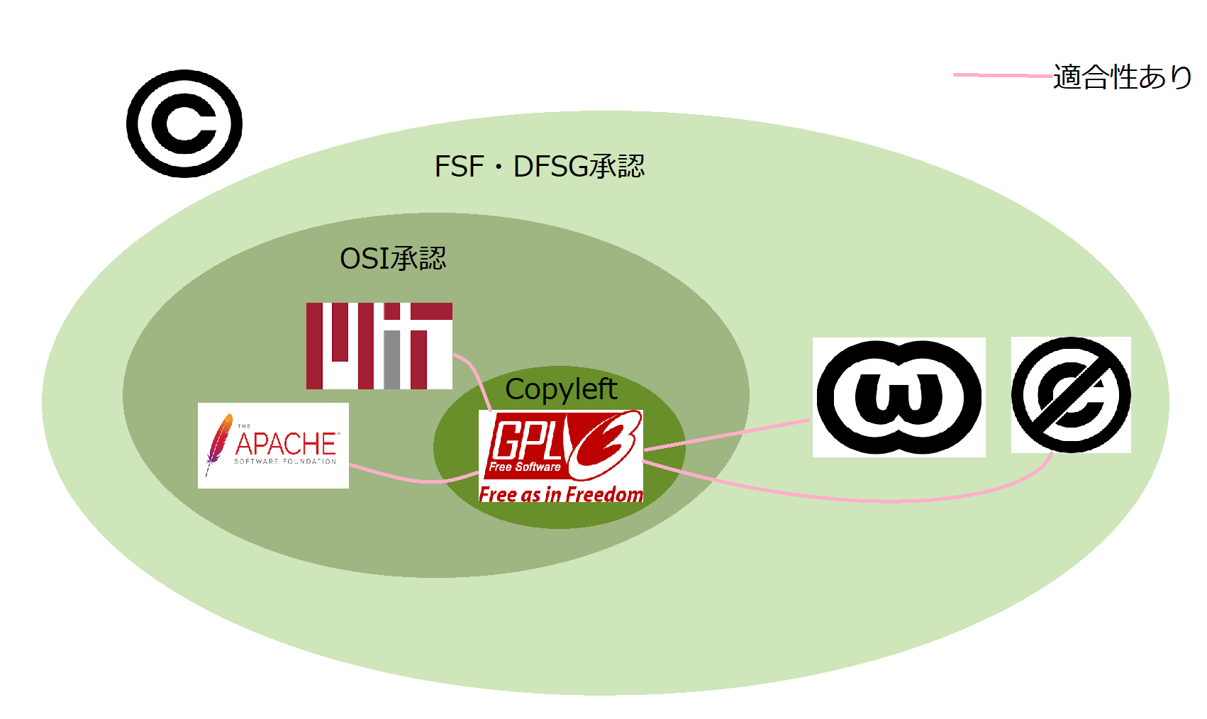 2023-06-13 の課題： ソフトウェア・ライセンスの概念図 · Issue #1 · furuhashilab/InformationSociety2023AGU · GitHub