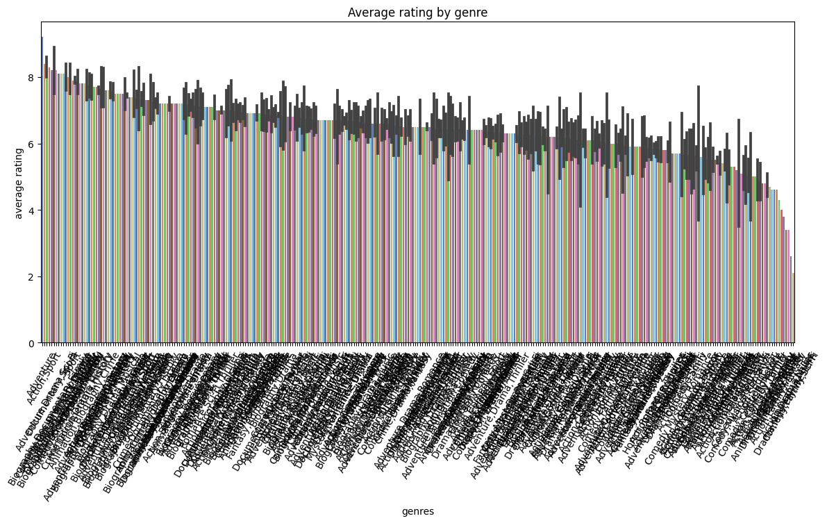 GitHub - elizabethnyambura/DSF-phase-1-project