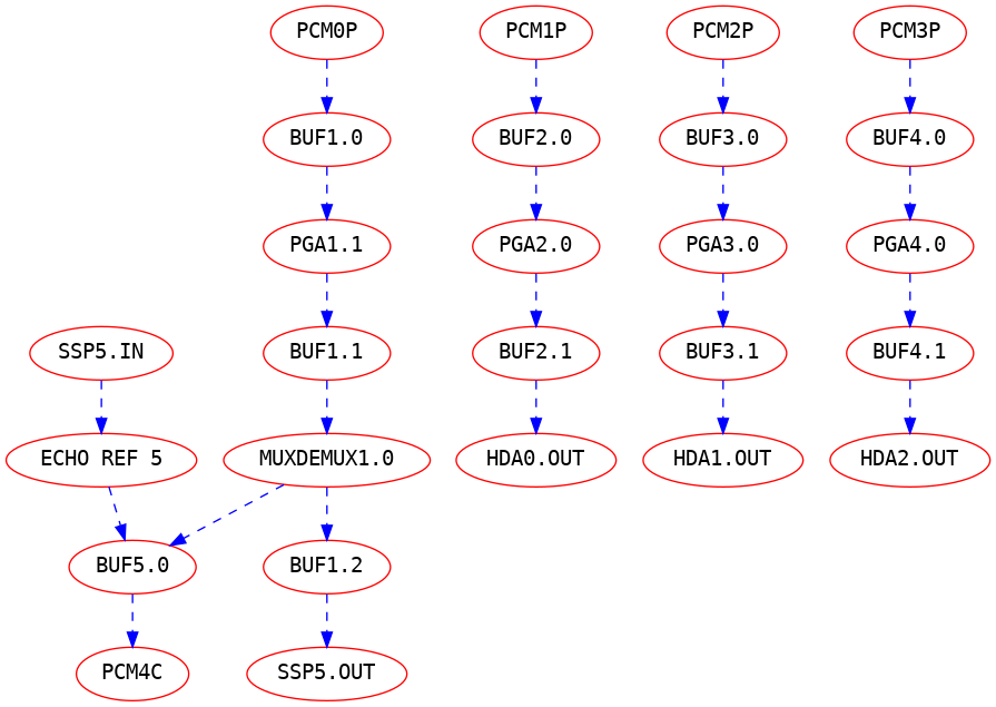 [BUG] wrong TGL and APL demux topologies · Issue #4609 · thesofproject/sof · GitHub