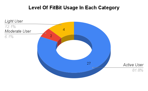 GitHub - peige07/FitBitUserData: BellaBeat Capstone - Sheets, SQL & Tableau
