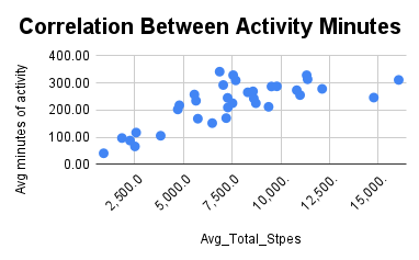 GitHub - peige07/FitBitUserData: BellaBeat Capstone - Sheets, SQL & Tableau
