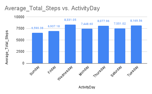 GitHub - peige07/FitBitUserData: BellaBeat Capstone - Sheets, SQL & Tableau