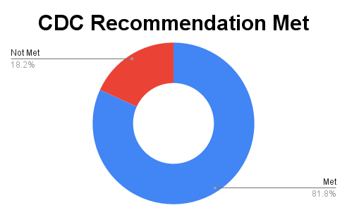GitHub - peige07/FitBitUserData: BellaBeat Capstone - Sheets, SQL & Tableau