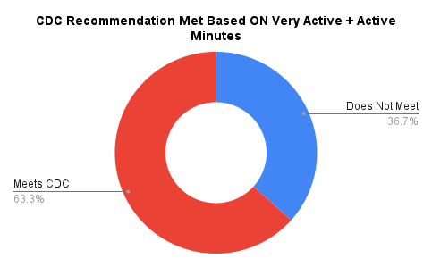 GitHub - peige07/FitBitUserData: BellaBeat Capstone - Sheets, SQL & Tableau
