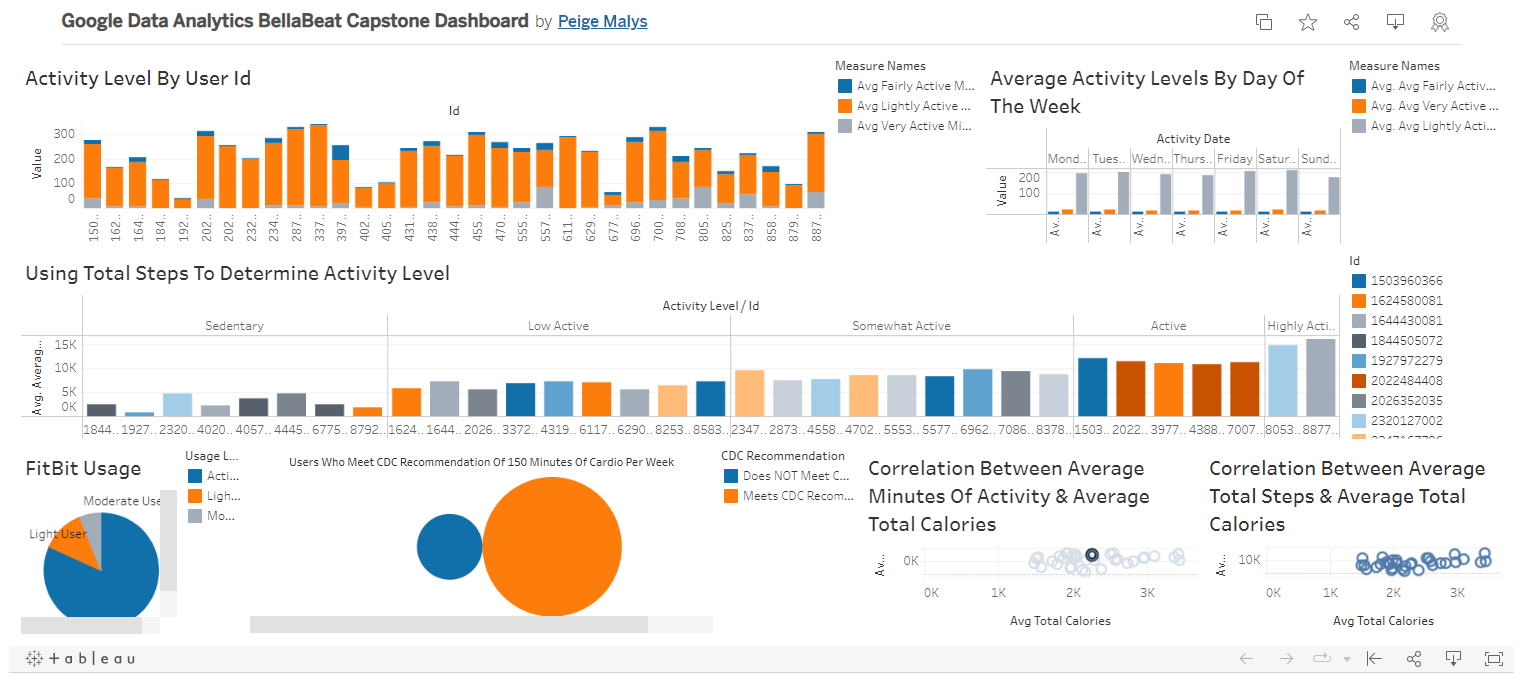 GitHub - peige07/FitBitUserData: BellaBeat Capstone - Sheets, SQL & Tableau