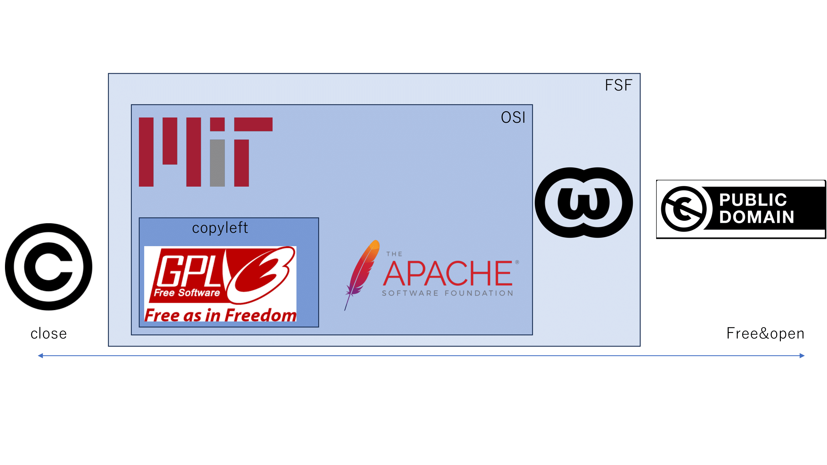 2023-06-13 の課題： ソフトウェア・ライセンスの概念図 · Issue #1 · furuhashilab/InformationSociety2023AGU · GitHub