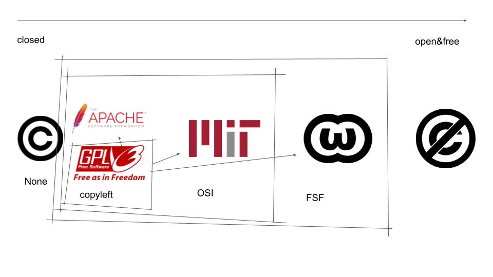 2023-06-13 の課題： ソフトウェア・ライセンスの概念図 · Issue #1 · furuhashilab/InformationSociety2023AGU · GitHub