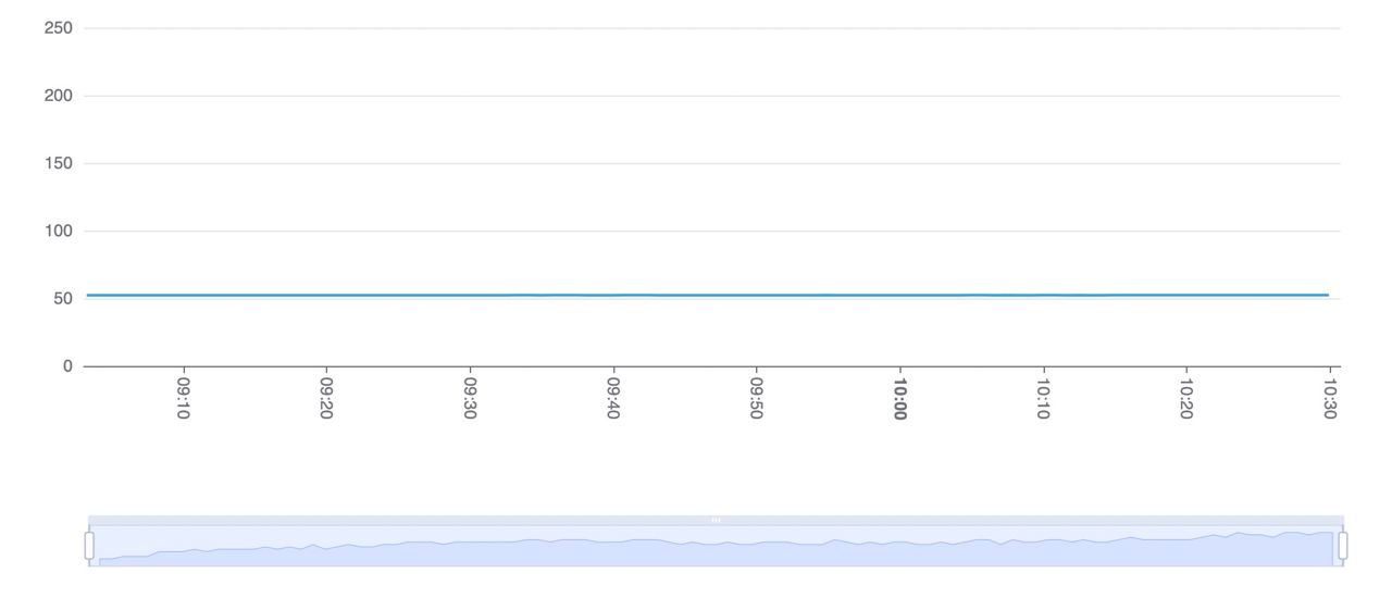 [Bug] DataZoom's miniature misrepresents data in a managed plot (the plot drawn over the slider ...