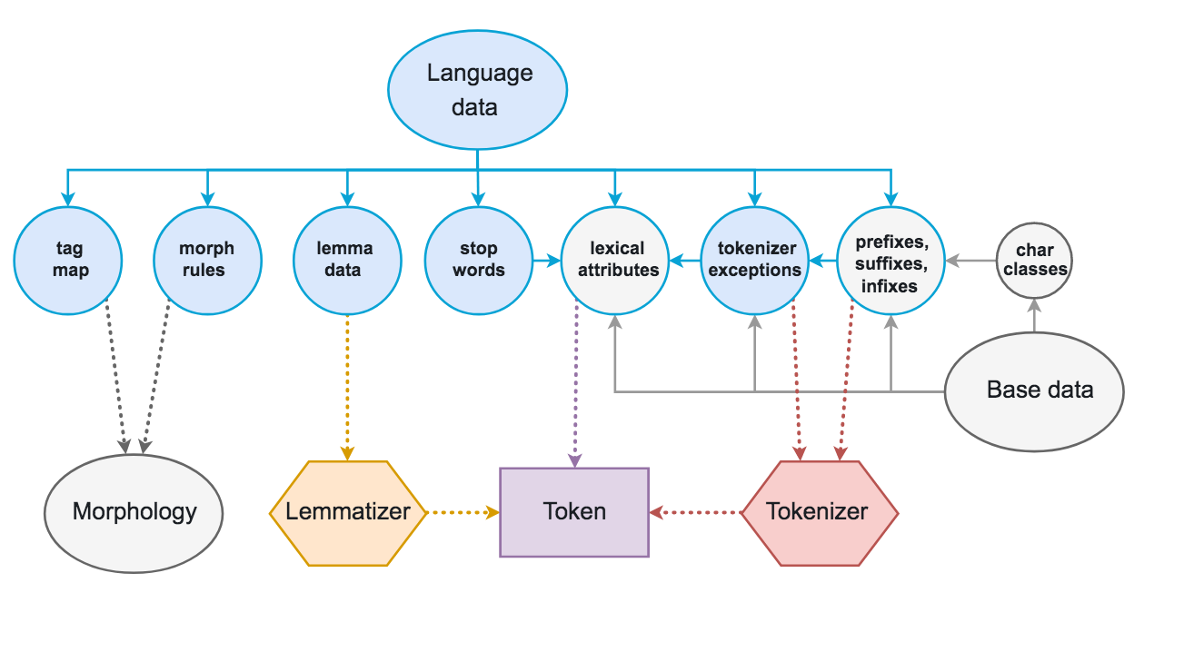 Initializing language with a vocab is not working · Issue #4812 ...
