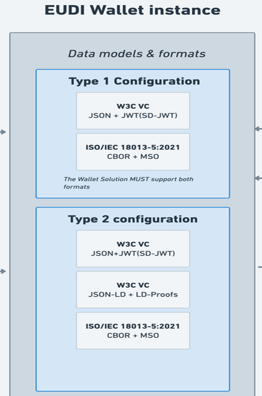 Privacy shall be at the heart of ARF · Issue #66 · eu-digital-identity ...