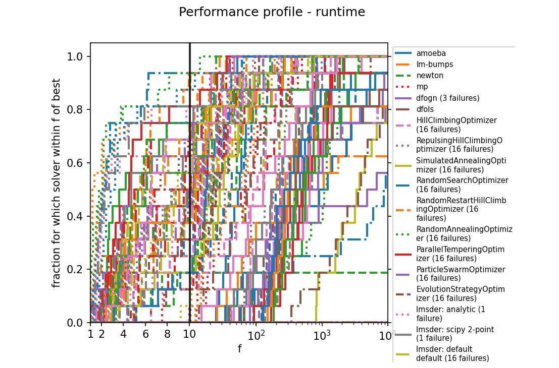Performance profiles for large numbers of solvers · Issue #976 ...