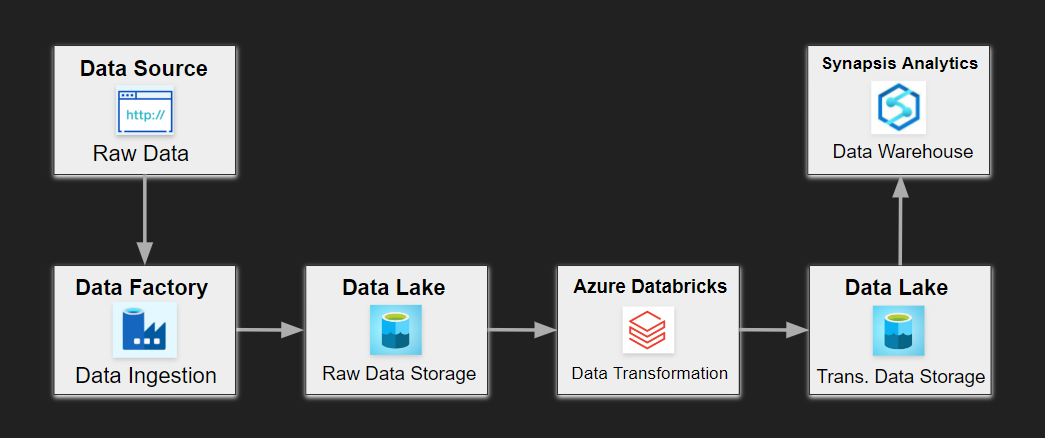 GitHub - GBlanch/Azure-Tokyo-Olympics-Data-Engineering-project