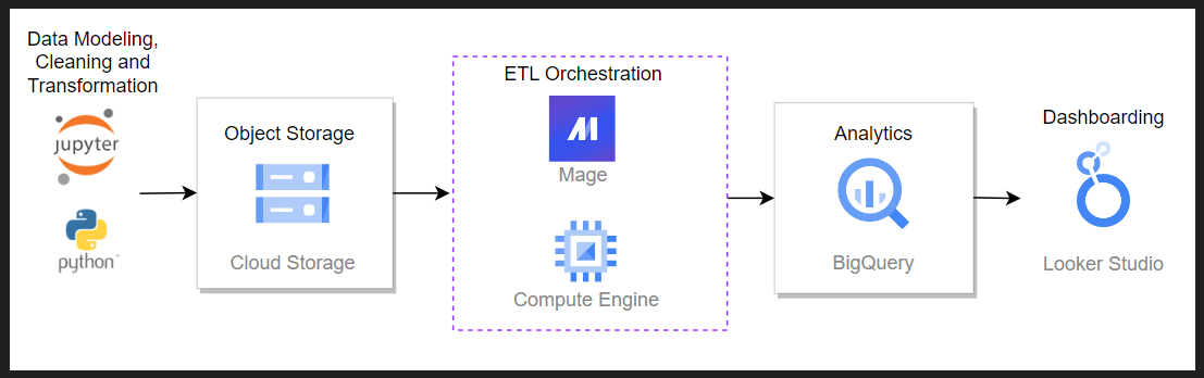 GitHub - GBlanch/GCP-Uber-Data-Engineering-project
