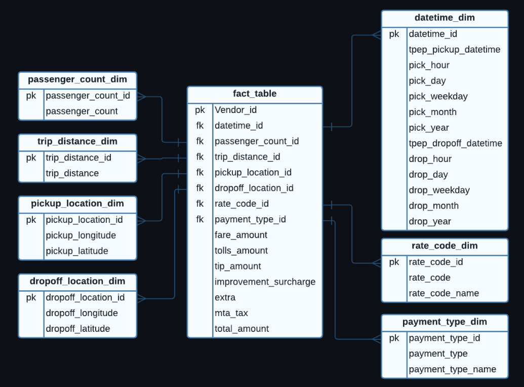 GitHub - GBlanch/GCP-Uber-Data-Engineering-project